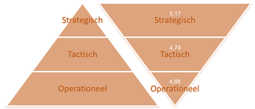Operationeel Tactisch En Strategisch Niveau